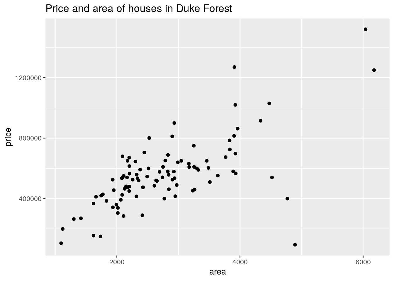 Housing Prices
