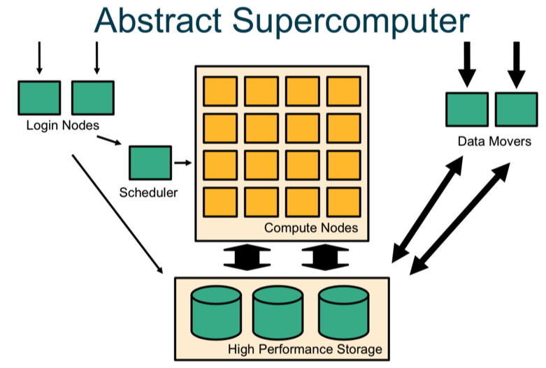 Using the Pawsey supercomputers